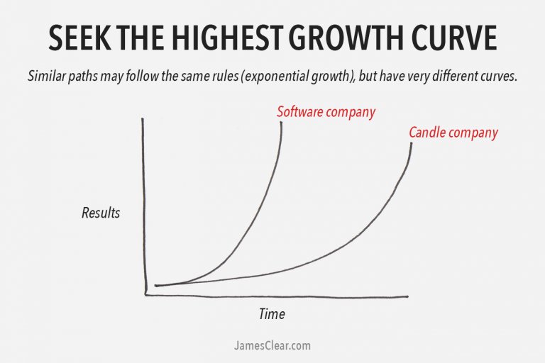 The 2 Types of Growth: Which Growth Curve Are You Following?