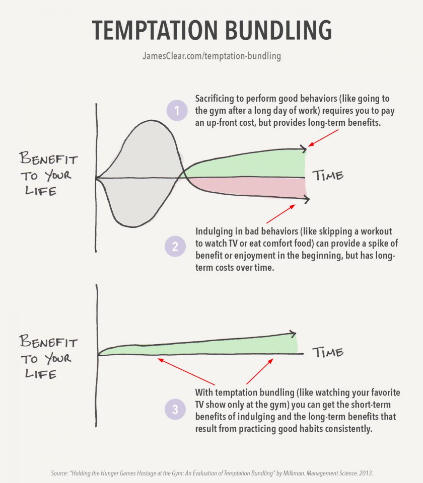 Temptation Bundling: A Simple Way to Boost Your Willpower
