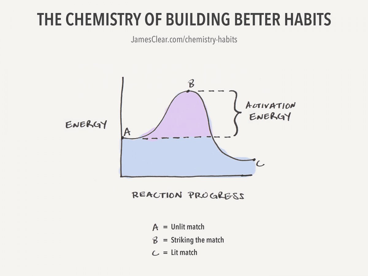 Activation Energy and the Chemistry of Building Better Habits