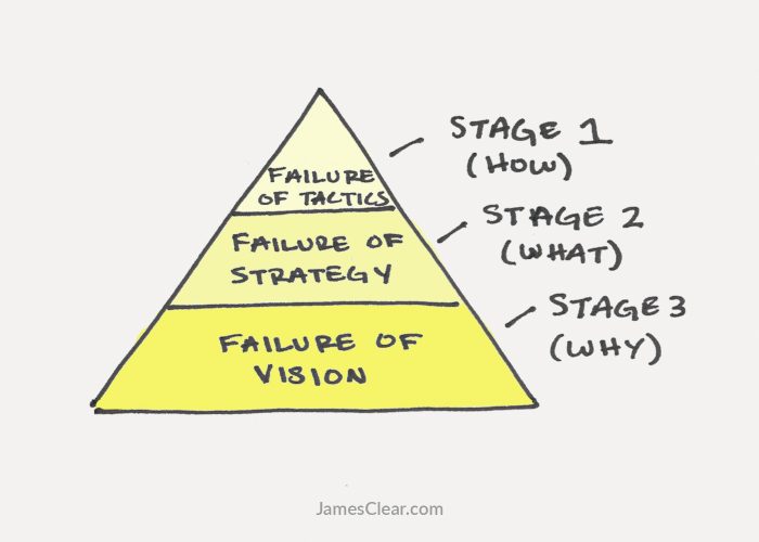 The 3 Stages of Failure in Life and Work (And How to Fix Them)